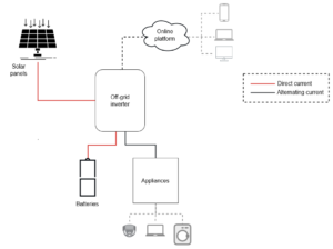 Types of Photovoltaic Systems